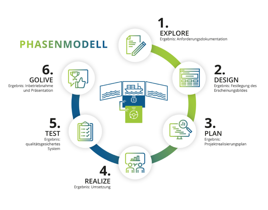 Phasenmodell mit Überschrift als Blindtext - GROTH CONSULTING UG